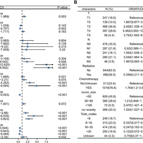 Univariate Logistic Regression Analysis For Predicting The Dm A