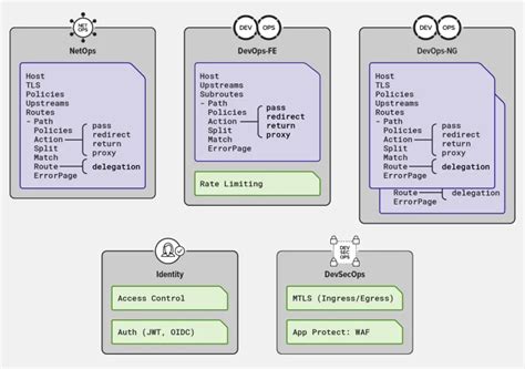 使用 Nginx 在 Kubernetes 中实现多租户和命名空间隔离nginx 多租户配置 Csdn博客