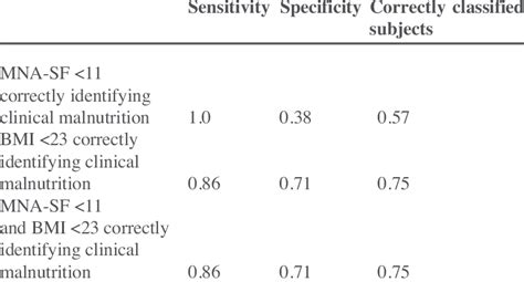 Predictive Accuracy Of Screening Methods For Clinical Malnutrition