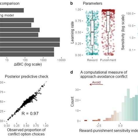 computational modelling of approach avoidance reinforcement learning