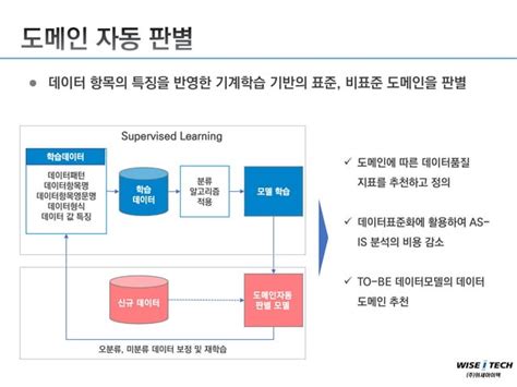 주위세아이텍 빅데이터 품질 향상을 위한 머신러닝 적용 자동화도구 Ppt