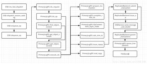 Ceph 学习——osd读写流程与源码分析（一）ceph源码 Io读写流程分析串讲 Csdn博客