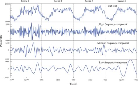 Multi‐scale Decomposition Results Of Net Load Curves For Four Typical