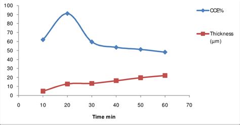 Effect Of Plating Timemin On Cathodic Current Efficiency Cce Of Download Scientific Diagram