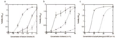 Aggregation Of Lysozyme In Various Concentrations Of Download Scientific Diagram