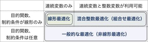 組合せ最適化とは — pythonオンライン学習サービス pyq（パイキュー）ドキュメント