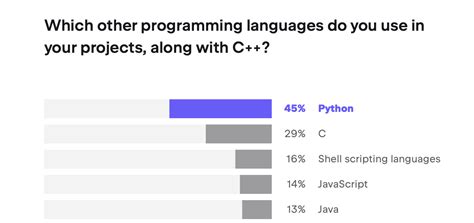 The C Ecosystem In 2023 Growth Of C20 Wider Adoption Of Clang