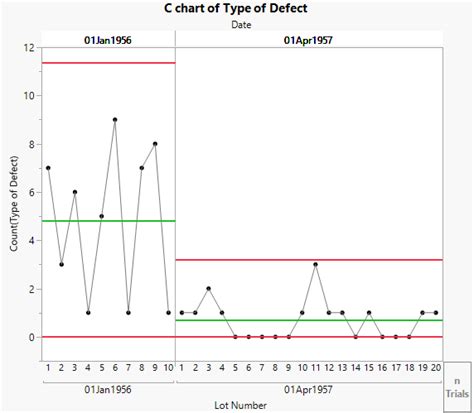 Example Of A C Chart