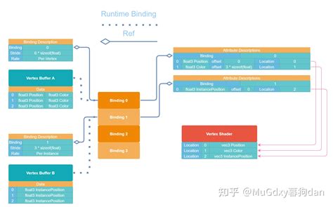 一张图形象理解vulkan Vertex Input Description 知乎