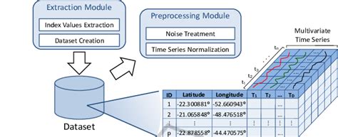 Extraction And Preprocessing Layer Modules And The Dataset Structure Download Scientific Diagram