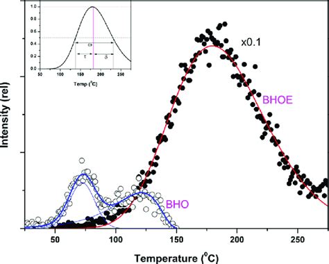 Tl Glow Curves For Bho And Bhoe For An Absorbed Dose Of 20 Gy Using 90