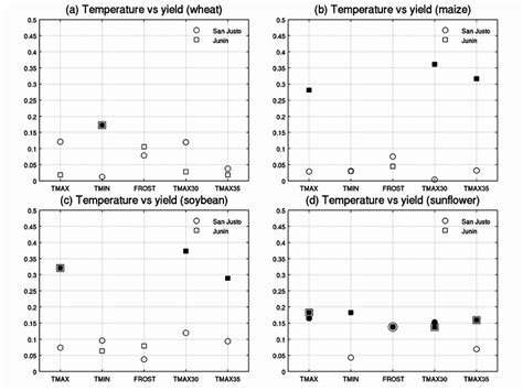 Explained Variance By A Univariate Quadratic Regression See Appendix Download Scientific