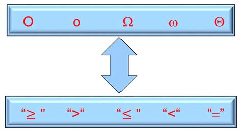 Algorithm Analysis