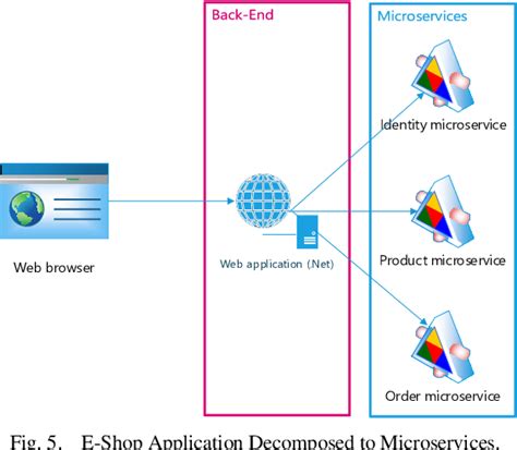 Figure 5 From Design Of Modern Distributed Systems Based On Microservices Architecture