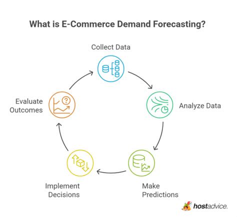 E Commerce Demand Forecasting Complete Guide