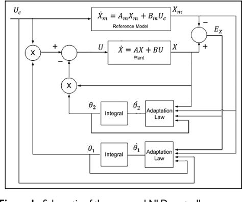 Figure 1 From Performance Enhancement Of Model Reference Adaptive
