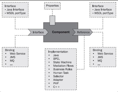 integration solutions the fundamental soa programming model