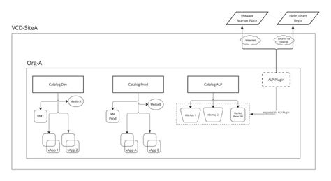 New Content Hub And Catalog Management In Vmware Cloud Director 105 Vmware Cloud Provider Blog