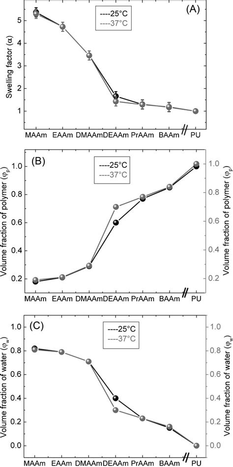 A Swelling Factor A ¼ D Wet D Dry Of The Surfaceattached