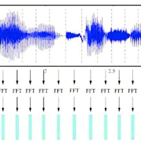 The Speech Frames First The Speech Signal Displayed In Figure 1 Is Download Scientific Diagram