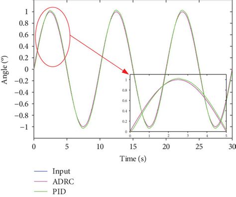 Comparison Of Position Feedback To Sinusoidal Signal Between