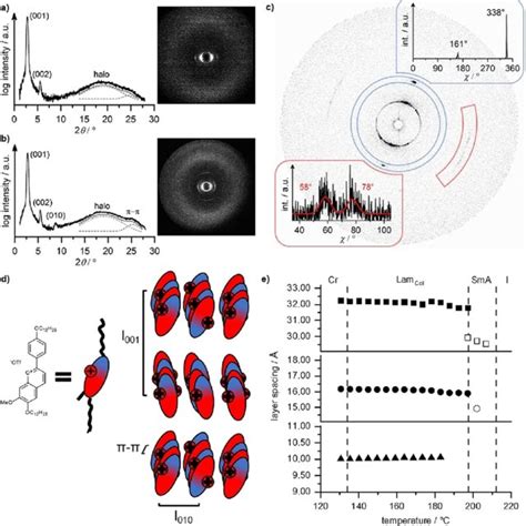 Diffractogram And The Diffraction Pattern Of The Oriented Sample Of