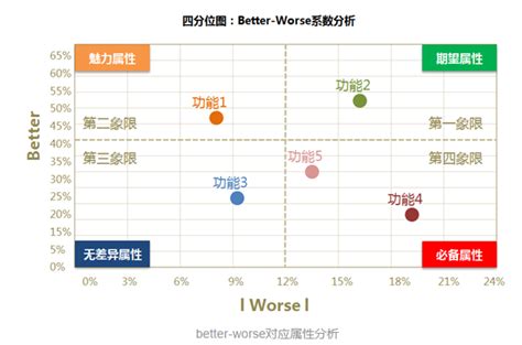 产品需求分析神器kano模型分析法爱运营