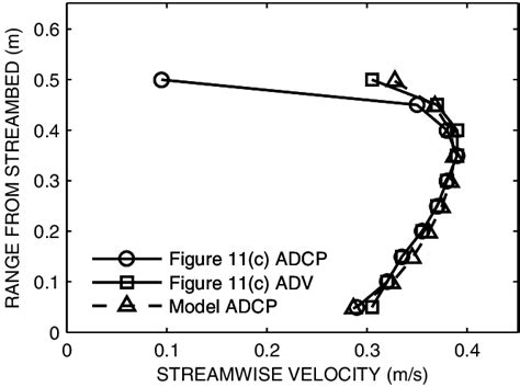 Comparison Of Adcp And Adv Computed Profiles Presented In Fig 11c Of