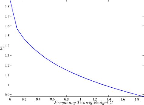 Figure 1 From Optimal Design For Synchronization Of Kuramoto Oscillators In Tree Networks