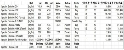 automobile acceleration and deceleration working condition emission