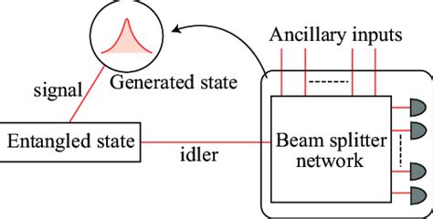 Schematic Diagram Of General Non Gaussian State Preparation When A