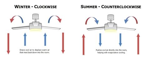 How Ceiling Fan Works Animation Shelly Lighting