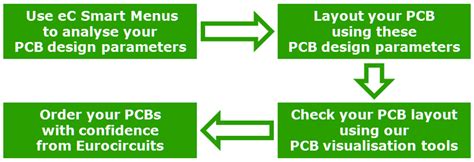 PCB Visualizer Introduction Eurocircuits PCB Visualizer Introduction