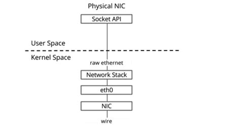 Linux 虚拟网络设备 Tun Tap Veth Pair 知乎