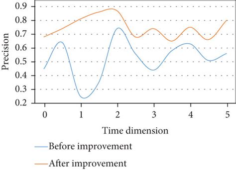 analysis of the accuracy of the algorithm before and after the