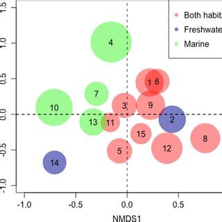 Twodimensional Representation Via Nonmetric Multidimensional Scaling
