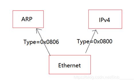 Ethernet协议 Csdn博客 Ethernet协议 Csdn博客