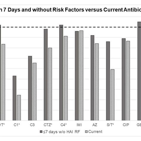 Comparing Cumulative Bacteria By Antibiotic Sensitivities For Download Scientific Diagram