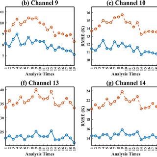 Time Series Of Root Mean Square Error RMSE Of Simulated Brightness