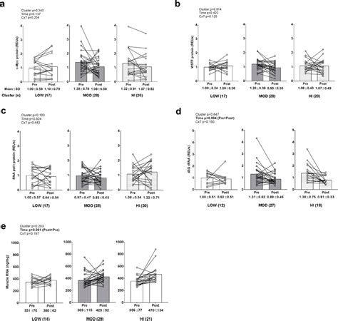 Alterations In Ribosome Biogenesis Biomarkers Between Clusters Legend