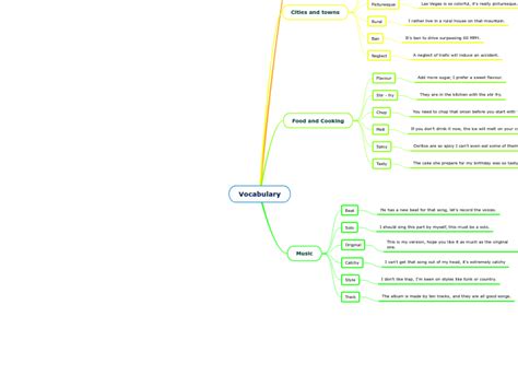 Vocabulary Mind Map