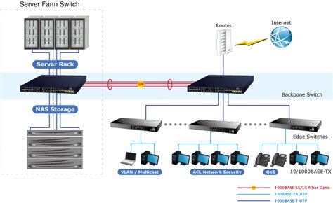 Managed Ethernet Switch Layer 2 Và Layer 3 Là Gì Nên Chọn Switch Nào