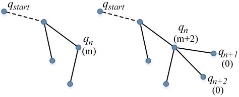 Collision Free Path Planning Method For Robots Based On An Improved Rapidly Exploring Random