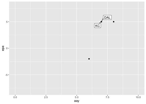 ggplot2 use geom label repel only for certain observations stack