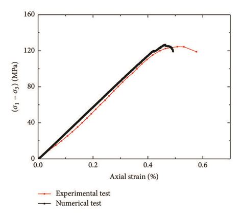 Stress Strain Curves Of Experimental Test And Numerical Test Of Granite