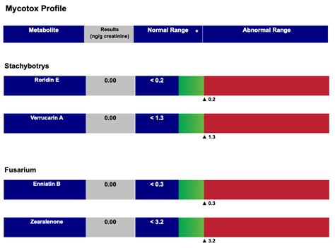 Mycotoxin Testing From Mold Exposure Mycotox Profile In On Around