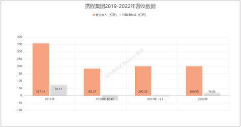 旅游平台酒店预定量上升140，23年预计游客超45亿相关板块同比数据