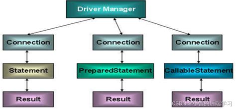 使用preparedstatement操作数据库：增删改tdate Csdn博客
