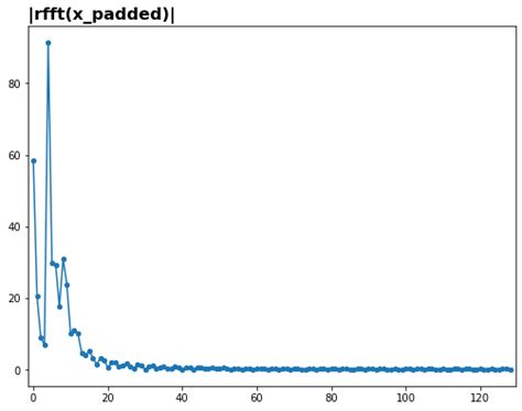 Python Why Is Inverse Cwt Inexact Inaccurate Signal Processing