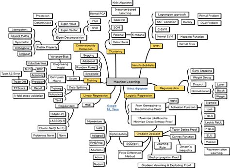 Github Graykode Nlp Roadmap Roadmap Mind Map And Keyword For Students Those Who Have Interest In